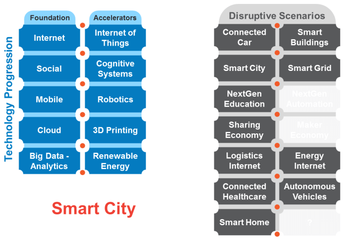 The Smart City | Reimagining the Future