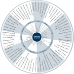 Revolution and the Innovation wheel | Reimagining the Future