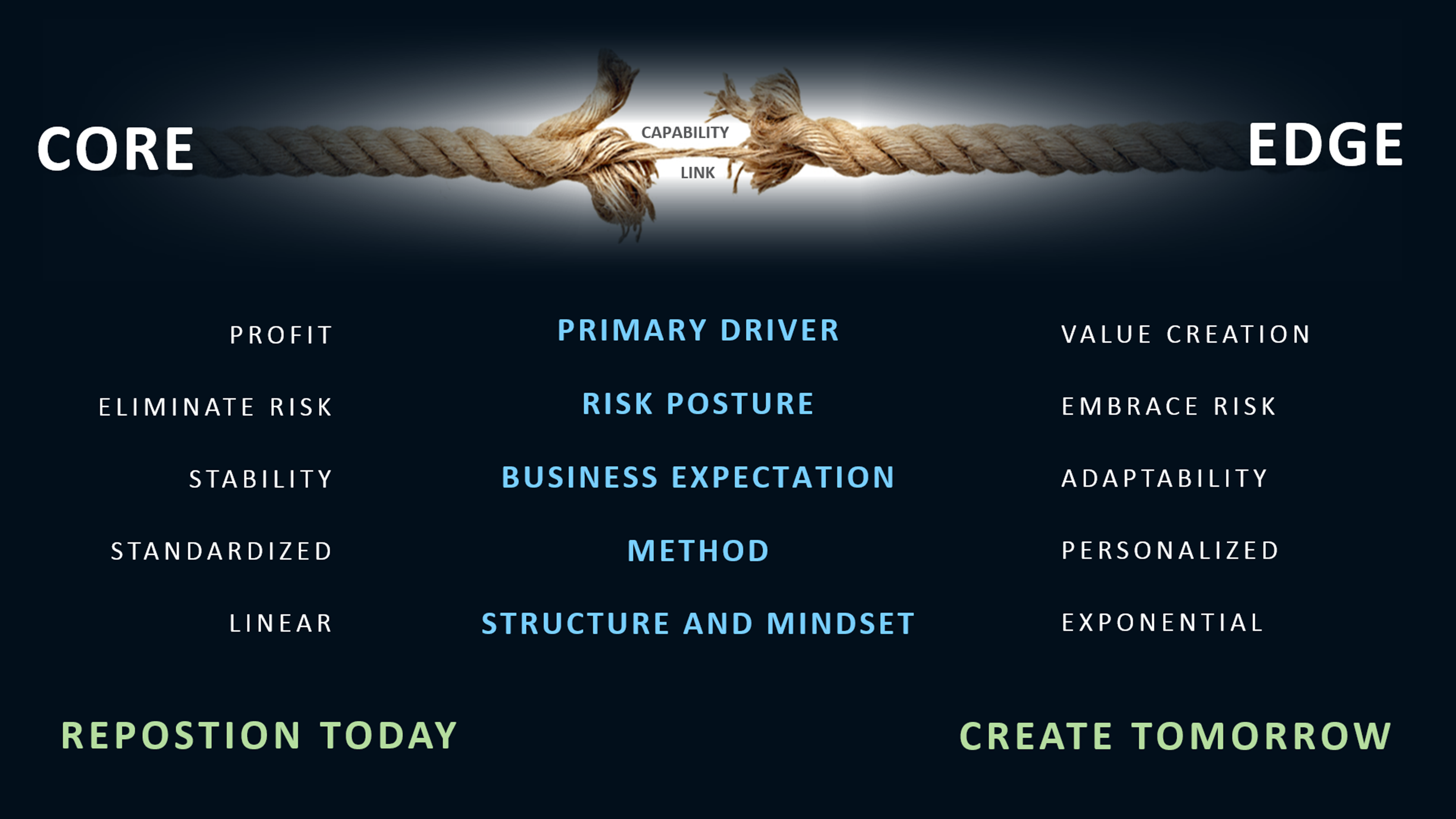 Dual Transformation | Reimagining the Future