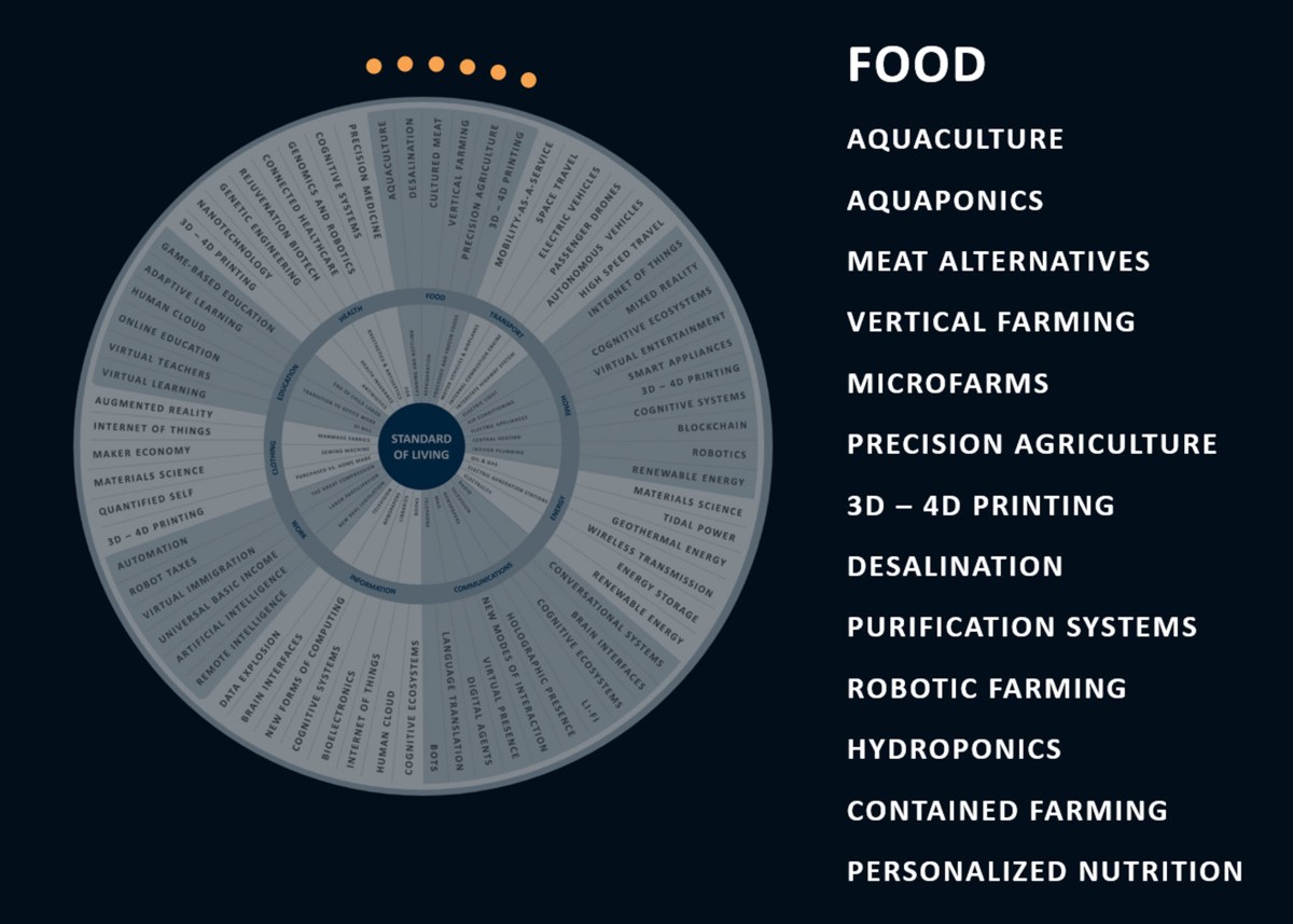 Food Abundance and Unintended Consequences | Reimagining the Future