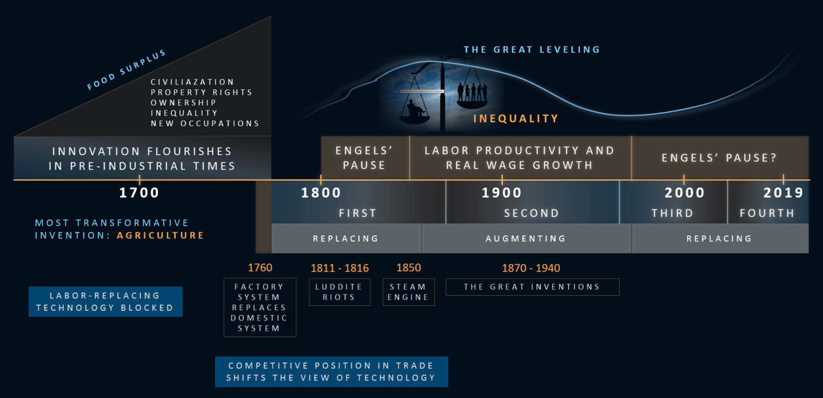 Technology Trap | Reimagining the Future