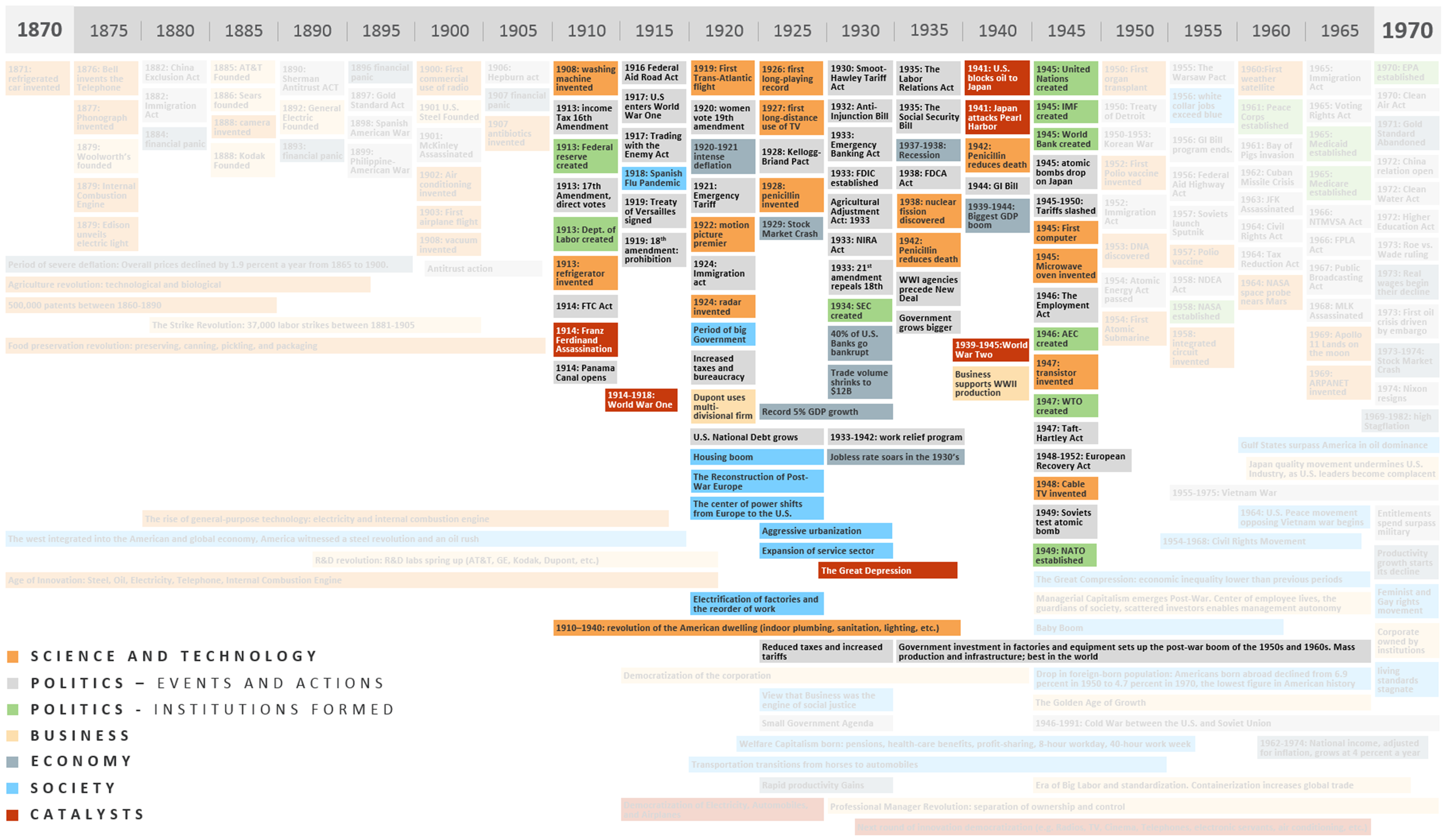 A Journey Through American History – 1920s | Reimagining the Future