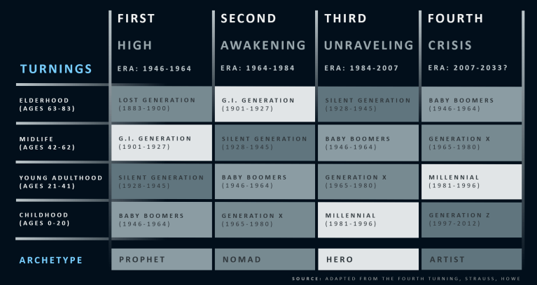 The Fourth Turning: A Prophetic Lens On Our Turbulent Times ...