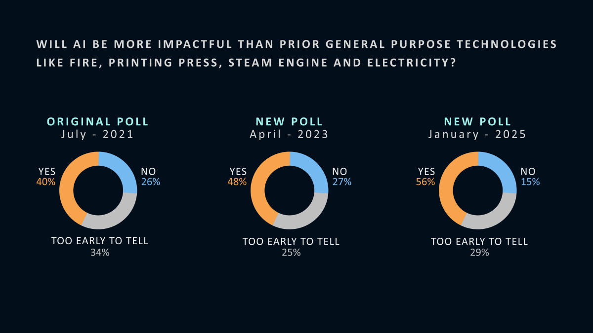 The Evolution Of AI Perception: From Skepticism To Conviction | Reimagining the Future
